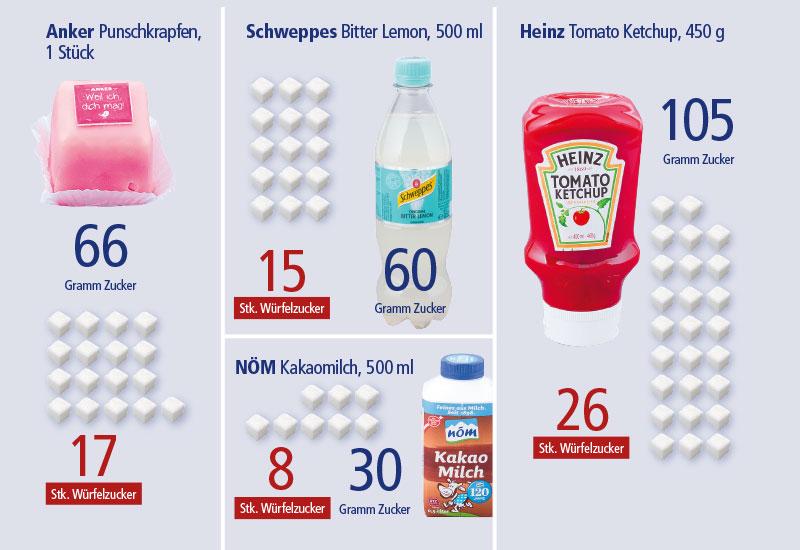 Zucker Fallen Bei Lebensmitteln B se berraschung KONSUMENT AT zucker-fallen-bei-lebensmitteln-b-se-berraschung-konsument-at